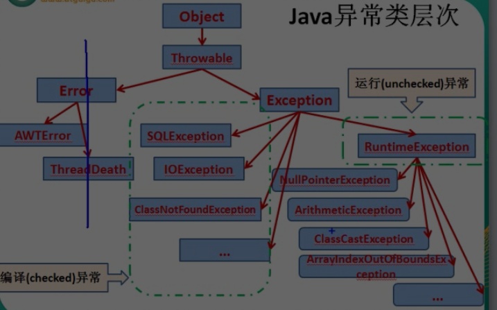 Java 中常见异常分类和异常类型常见异常分类及举例 Csdn博客 3413